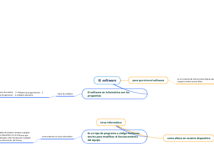 El software - Mind Map